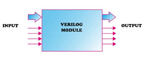 Learning FPGA And Verilog-Beginner’s Guide Part 2 | Hackaday.io