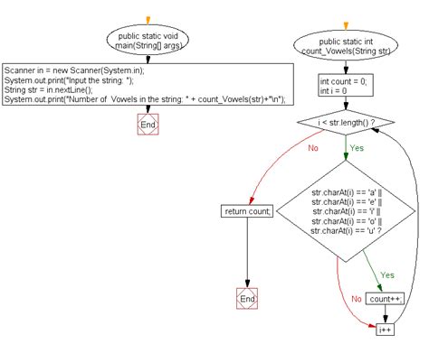 Java - Count all vowels in a string