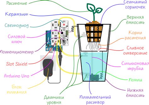 Гидропонная система периодического затопления «Гидрогоршок» [Амперка ...
