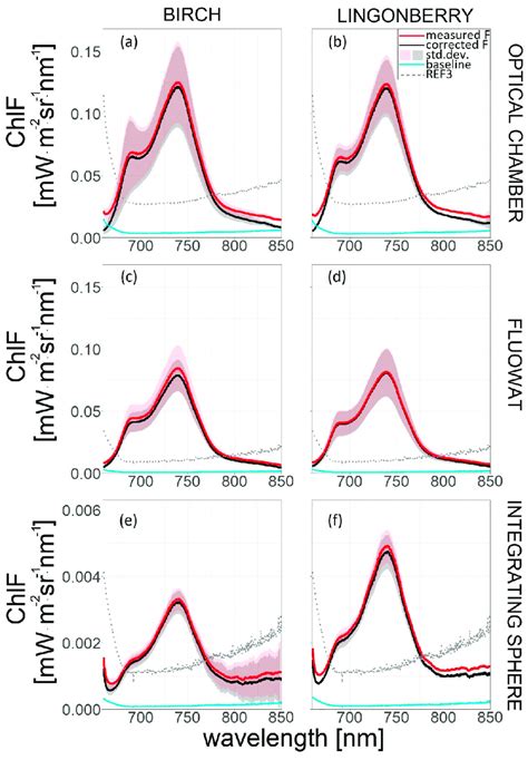 Examples of baseline correction in birch (a, c, e) and lingonberry (b ...