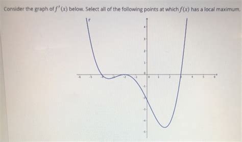 Solved Consider the graph of f'(x) below. Select all of the | Chegg.com