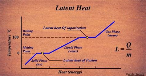 Latent Heat - Unifyphysics