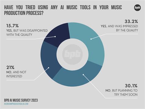 AI Music Statistics: How 1,500 Music Producers Use AI (2023 Survey)