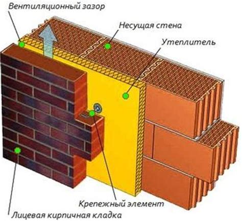 Строительство трехслойной стены дома. Тонкости кирпичной кладки с ...