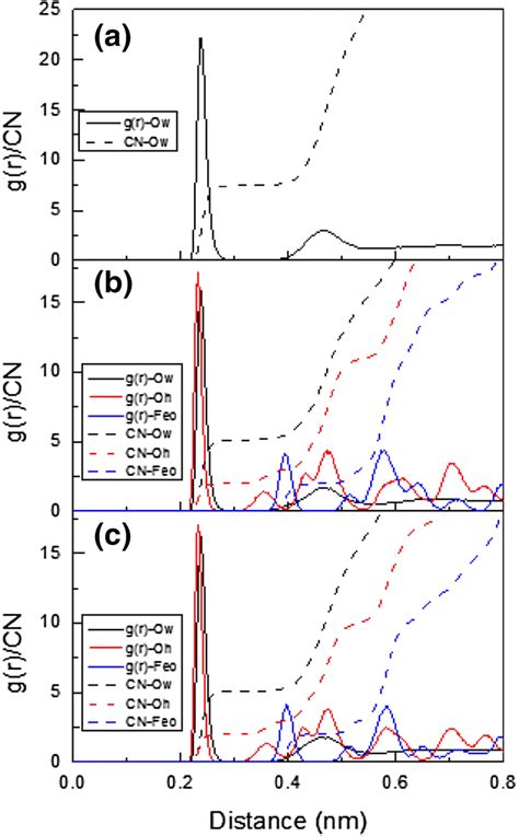 The radial distribution function (g(r)) and running coordination number... | Download Scientific ...