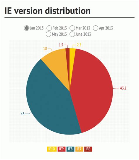 More stats on OS and browser share