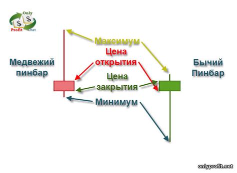 Пинбар - разворотный паттерн Price Action