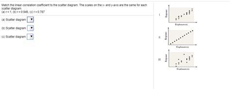 Solved Match the linear correlation coefficient to the | Chegg.com