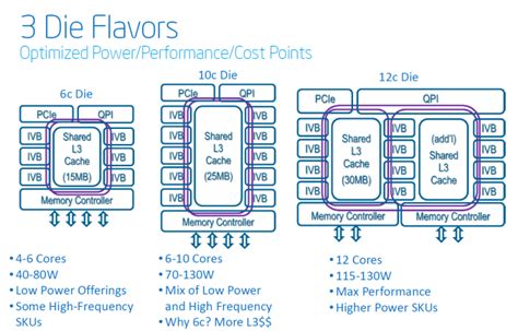 Intel's Xeon E5-2600 V2: 12-core Ivy Bridge EP for Servers