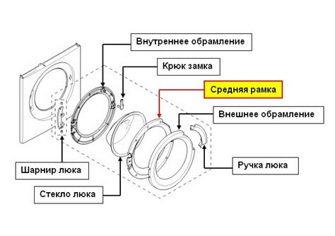 Обрамление люка для стиральной машины