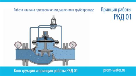 Регулятор давления воды "после себя" РКД 01 от производителя ...