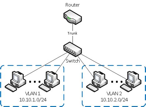 Как настроить VLAN в MikroTik | Пошаговая инструкция