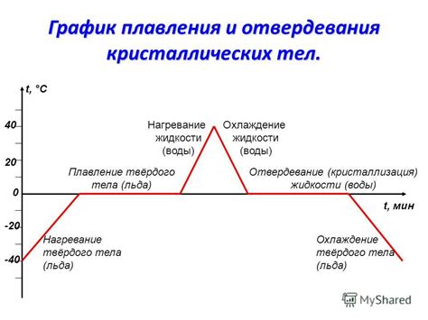 Презентация на тему: "Агрегатные состояния вещества. Плавление и ...