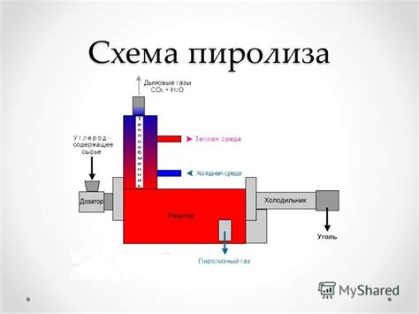 Презентация на тему: "Пиролиз Пиролиз – процесс термической деструкции ...