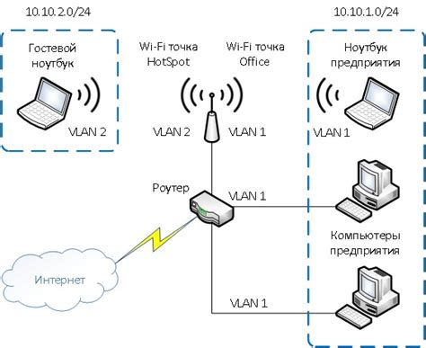Технология VLAN: особенности применения