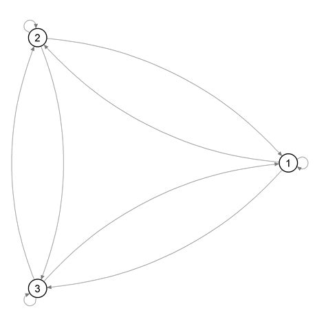 Circular loops in R package iGraph - Stack Overflow
