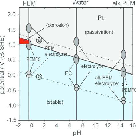 Pourbaix type pH–potential diagram used to predict the stability of Pt ...