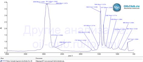 Petro-Canada Supreme Synthetic 0W-30 API SN свежее - Лабораторные ...