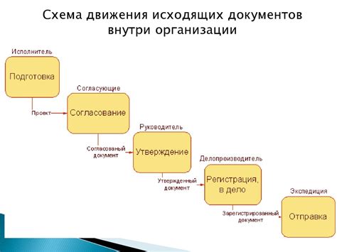 Организация документооборота - презентация онлайн