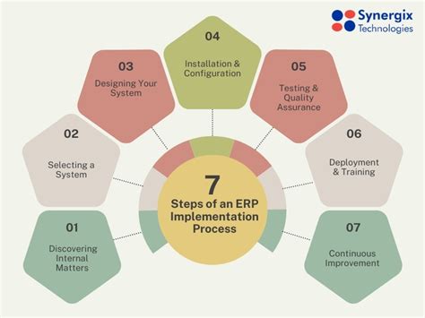 7 Steps of a Successful ERP Implementation Process in 2025 - Synergix Technologies ERP System