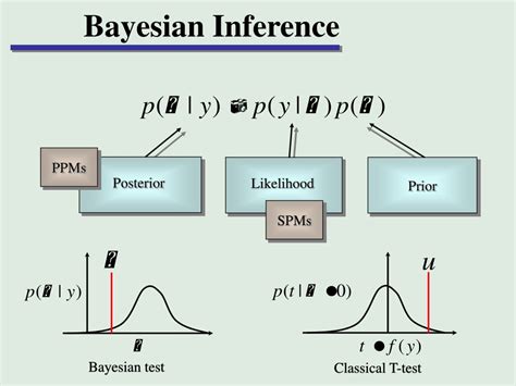 PPT - Bayesian Inference and Posterior Probability Maps in Neuroimaging PowerPoint Presentation ...