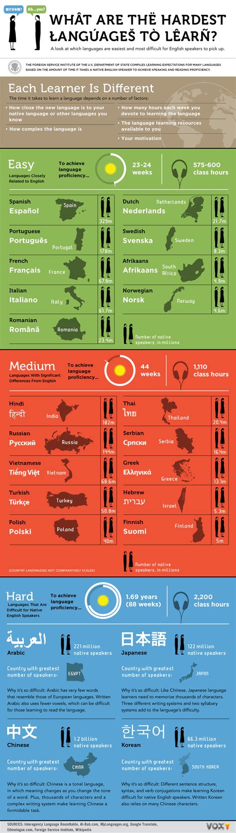 Fors: Quora: “What is the easiest spoken language to learn?”