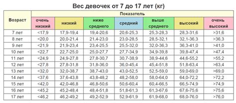 Ответы Mail: Скажите сколько должна весить девочка в 12-13 лет? Рост ...