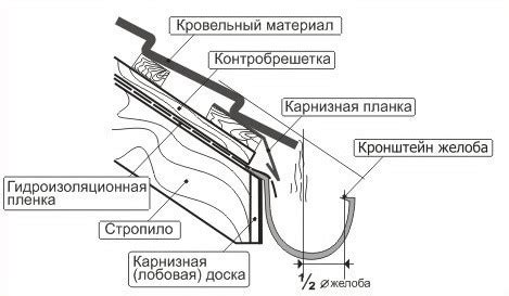 Монтаж слива с крыши своими руками