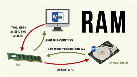 How does RAM work? - YouTube