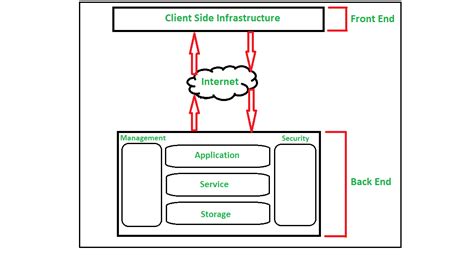 Difference between Cloud Computing and Cluster Computing - GeeksforGeeks