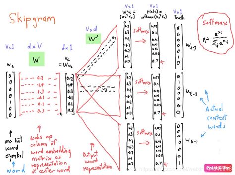 NLP之---word2vec算法skip-gram原理详解_skip-gram算法-CSDN博客