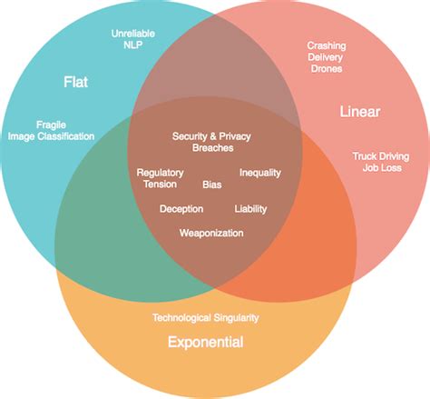 Artificial Intelligence Machine Learning Venn Diagram Artifi