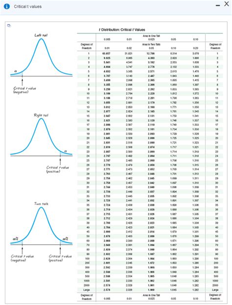 Solved X Critical t values Distribution: Critical t Values | Chegg.com