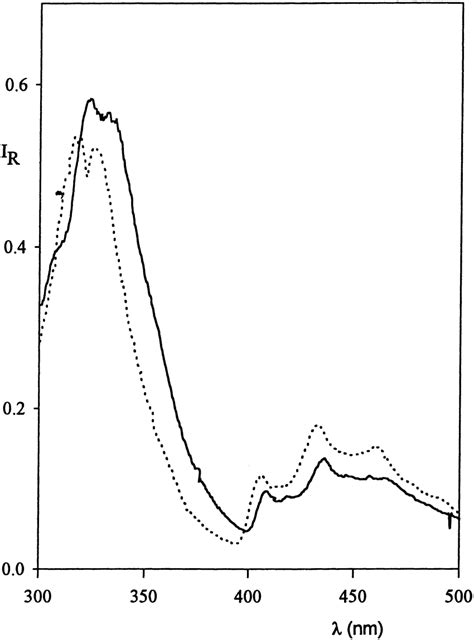 Luminescence spectra of THBC in ethanol glasses at 77 K. Full line [H 2 ...