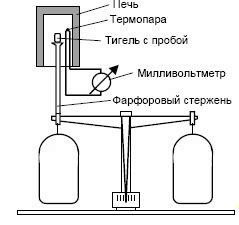 Термогравиметрия, Сущность и метод термографии, Термопары - Термические ...