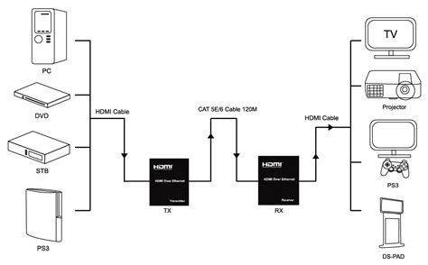 HDMI Over Ethernet