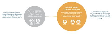 Frequently Asked Questions – Science Based Targets Network