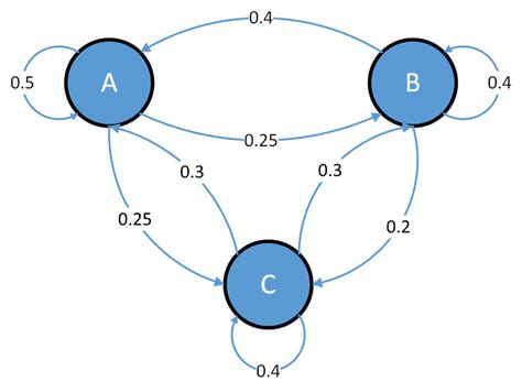 A Simple Markov Chain Example. | Download Scientific Diagram