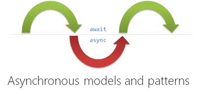 Asynchronous models and patterns - CodeProject