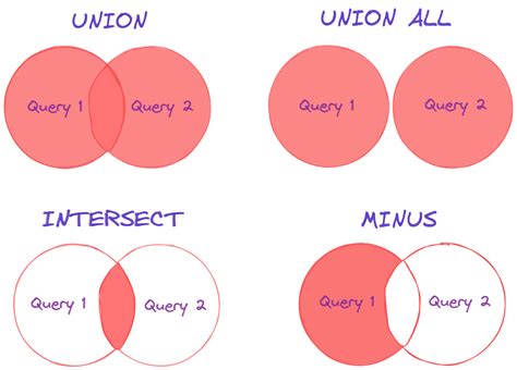 AlgoDaily - SQL Set Operators