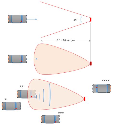 Автономная СКУД для автотранспорта (UHF) | UHF RFID считыватели ...