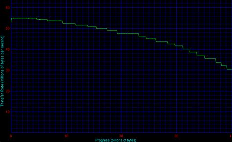 Samsung SpinPoint P80 a PL40 (UltraATA i SerialATA) - Grafy přenosových ...