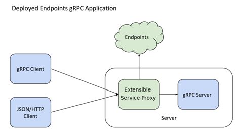 Cloud Endpoints for gRPC | Cloud Endpoints with gRPC | Google Cloud