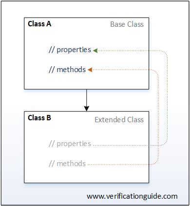 Inheritance in SystemVerilog - Verification Guide