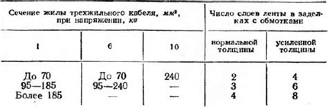 Сухие концевые заделки кабелей с бумажной изоляцией до 10 кВ | Монтаж ...