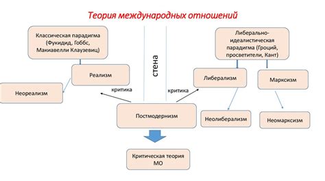 Теория международных отношений. Международные отношения как явление ...