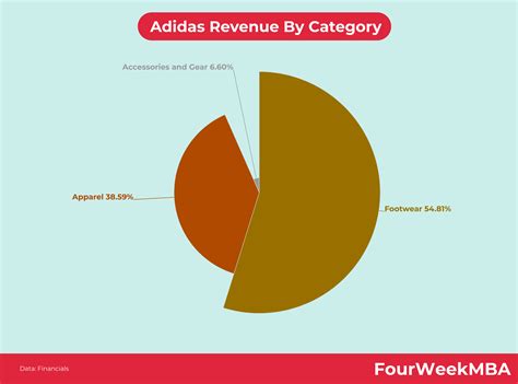 Adidas Revenue - FourWeekMBA