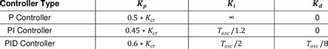 Ziegler-Nichols PID parameter calculation | Download Table