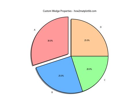 How to Create a Matplotlib Pie Chart from DataFrame: A Comprehensive Guide - Matplotlib Color