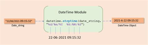 Python String to DateTime using Strptime() [5 Ways] – PYnative